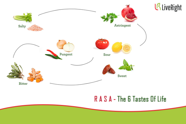 Principles of Taste : Madhur Katu, Tikta, Kashaya, Lavan and Amla Rasa ...
